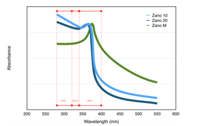 Debunking the Myth Around Natural UV filters - Ultra Chemical, Inc.